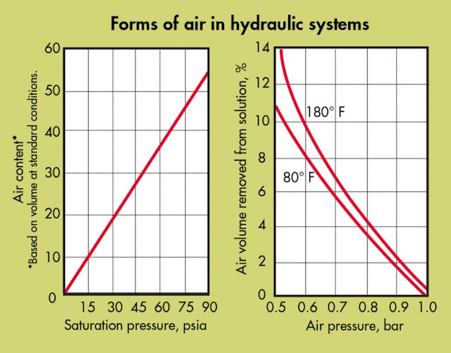 Effects of Air on Hydraulic Systems | Power & Motion