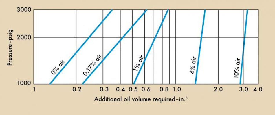 How Hydraulic Fluids Generate Air | Power & Motion