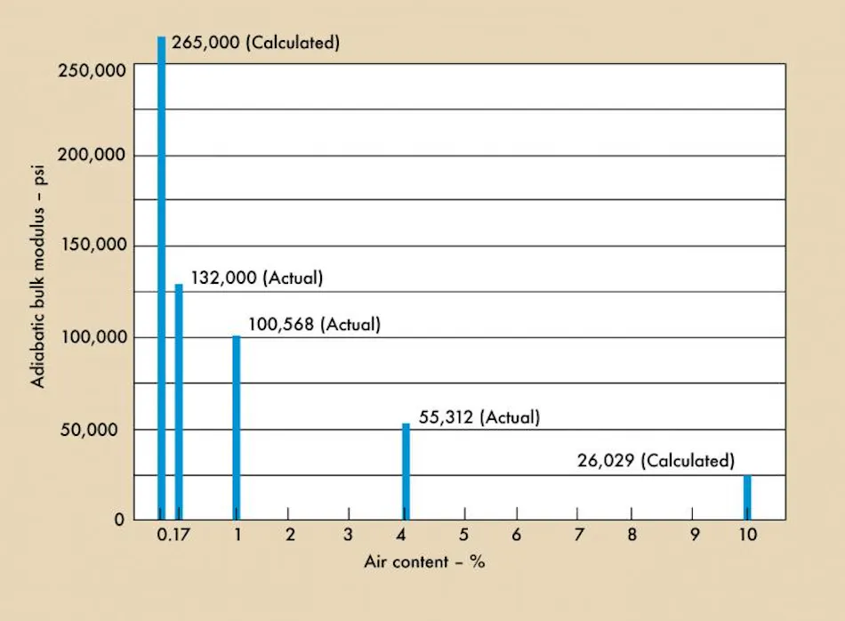 How Hydraulic Fluids Generate Air | Power & Motion