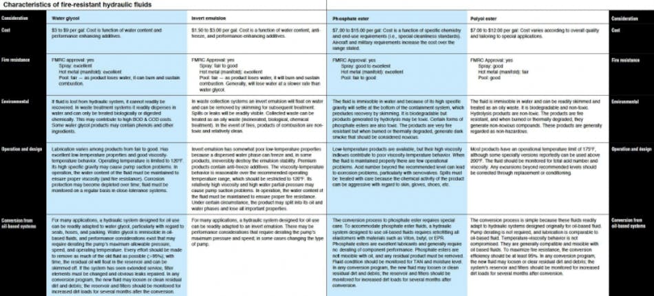 Rules for choosing a fire-resistant hydraulic fluid | Power & Motion