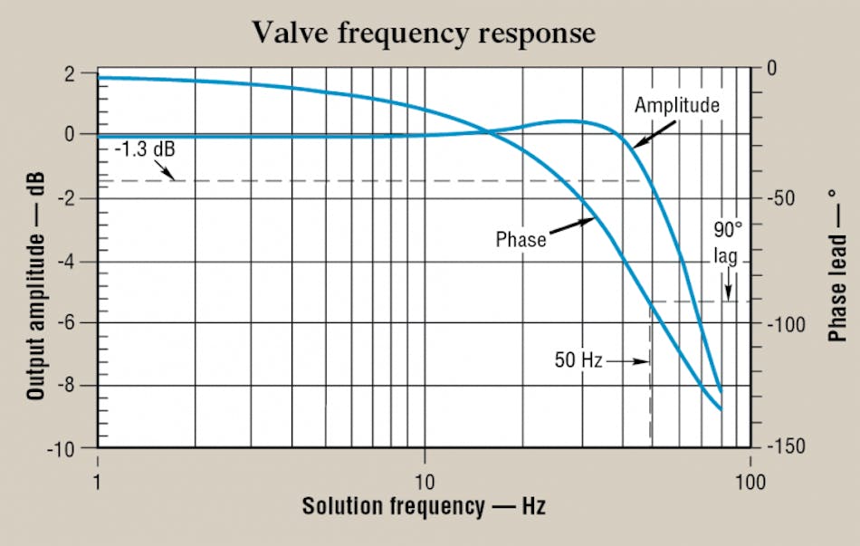 The importance of frequency response | Power & Motion