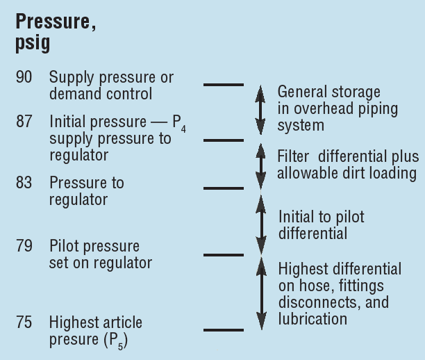 Improving Compressed Air System Efficiency: Part 2 | Power & Motion