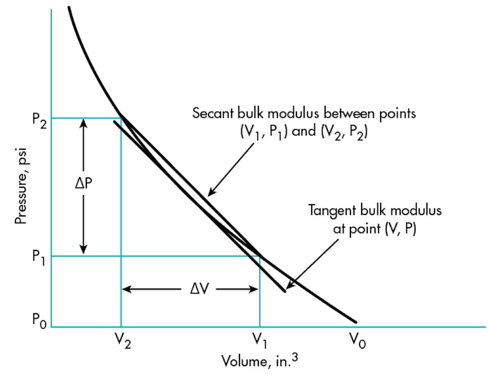 What is Bulk Modulus, and When is it Important? | Power & Motion