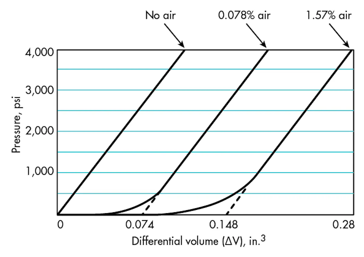 What is Bulk Modulus, and When is it Important? | Power & Motion