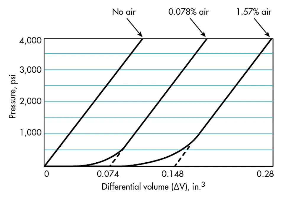 What is Bulk Modulus, and When is it Important? | Power & Motion