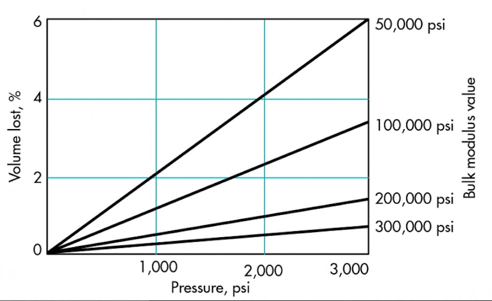 What is Bulk Modulus, and When is it Important? | Power & Motion