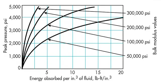 What is Bulk Modulus, and When is it Important? | Power & Motion