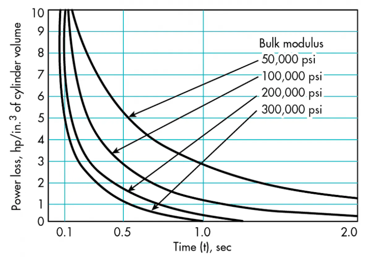 What is Bulk Modulus, and When is it Important? | Power & Motion