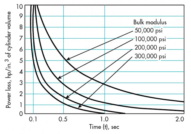 What is Bulk Modulus, and When is it Important? | Power & Motion