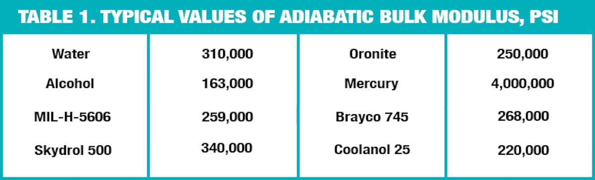 What is Bulk Modulus, and When is it Important? | Power & Motion