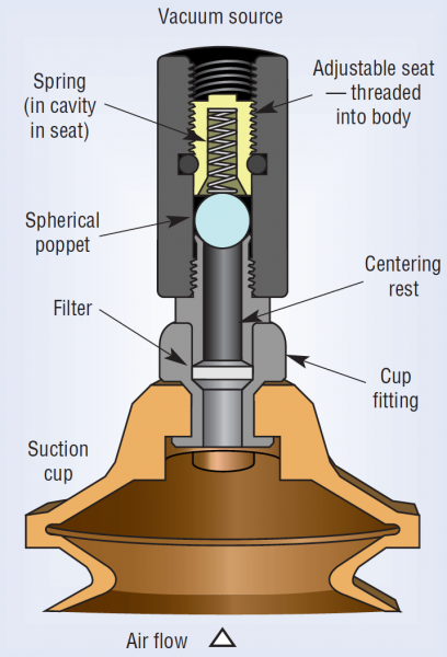 Valves respond to vacuum flow | Power & Motion Tech