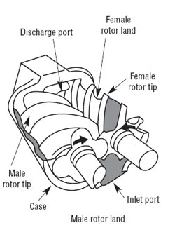 Compressors drive the system | Power & Motion
