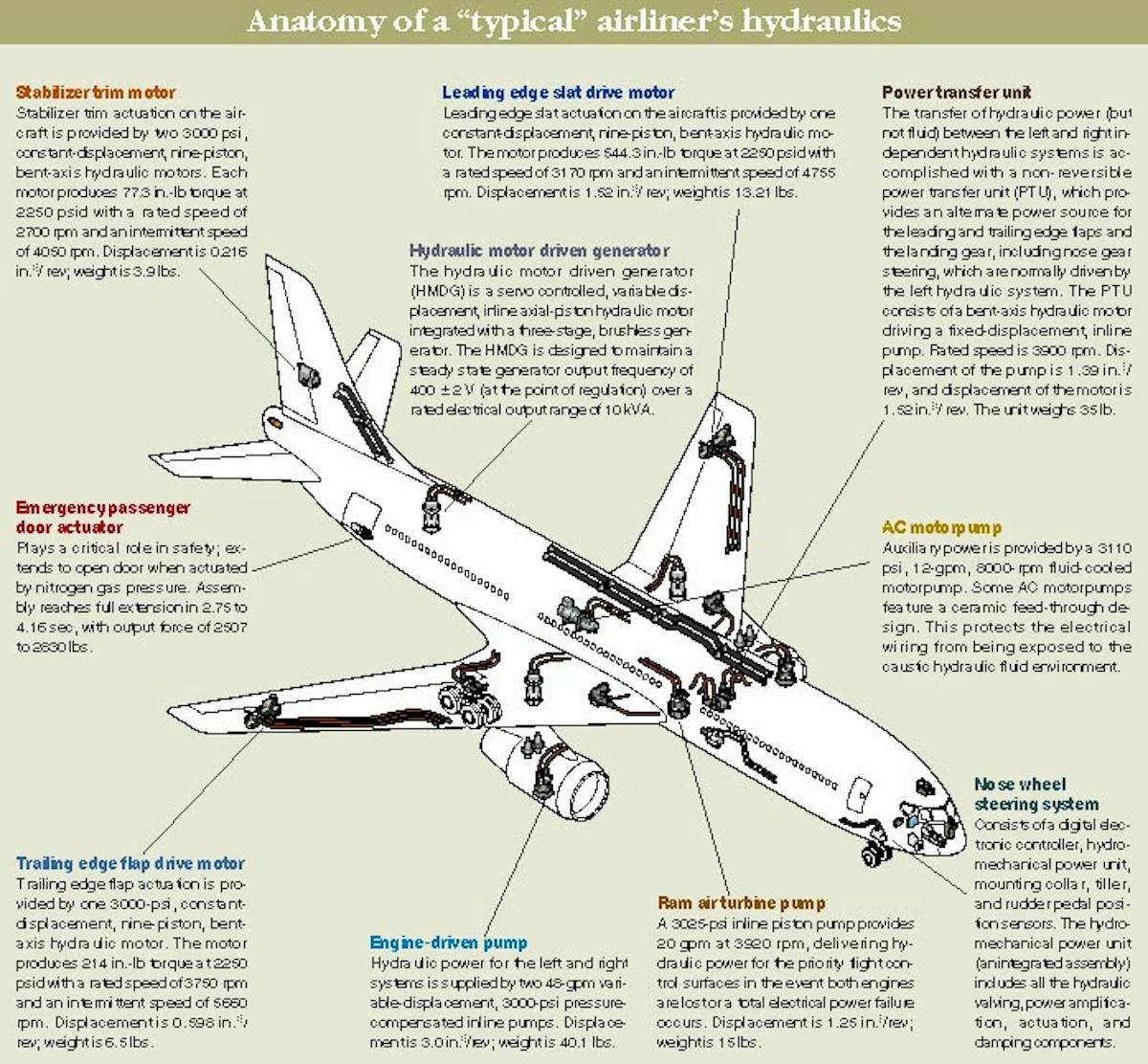 A380 pushes 5000 psi into realm of the common man | Power & Motion