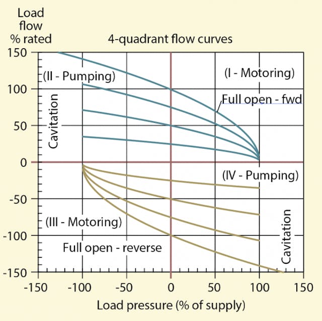 How to Interpret Valve Specifications | Power & Motion