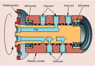 Engineering Essentials: Swivels and Rotating Joints | Power & Motion Tech