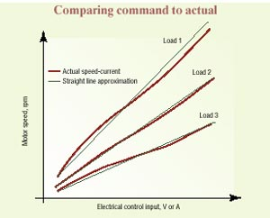 Hydraulic Graph Of Speed
