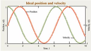 Fine Resolution Provides Precise Positioning | Power & Motion Tech