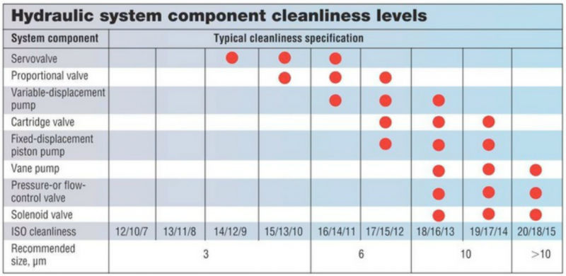 Extend the LIfe of Hydraulic Power Units | Power & Motion