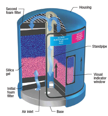 Rugged Breathers Offer Multi-layer Filtration | Power & Motion