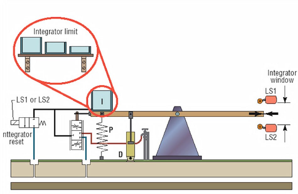 Learn to Ride the Electrohydraulic PID Seesaw | Power & Motion