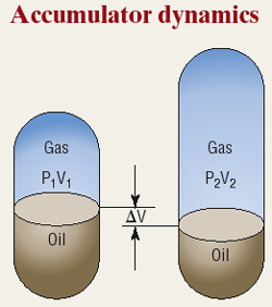 Accumulators: The unsung heroes of hydraulic motion control | Power ...