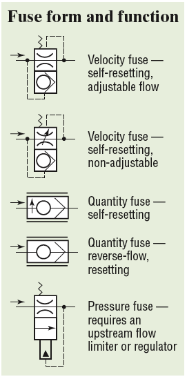 Hydraulic fuses add safety and control to circuits | Power & Motion Tech