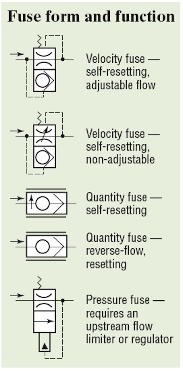 Hydraulic fuses add safety and control to circuits | Power & Motion