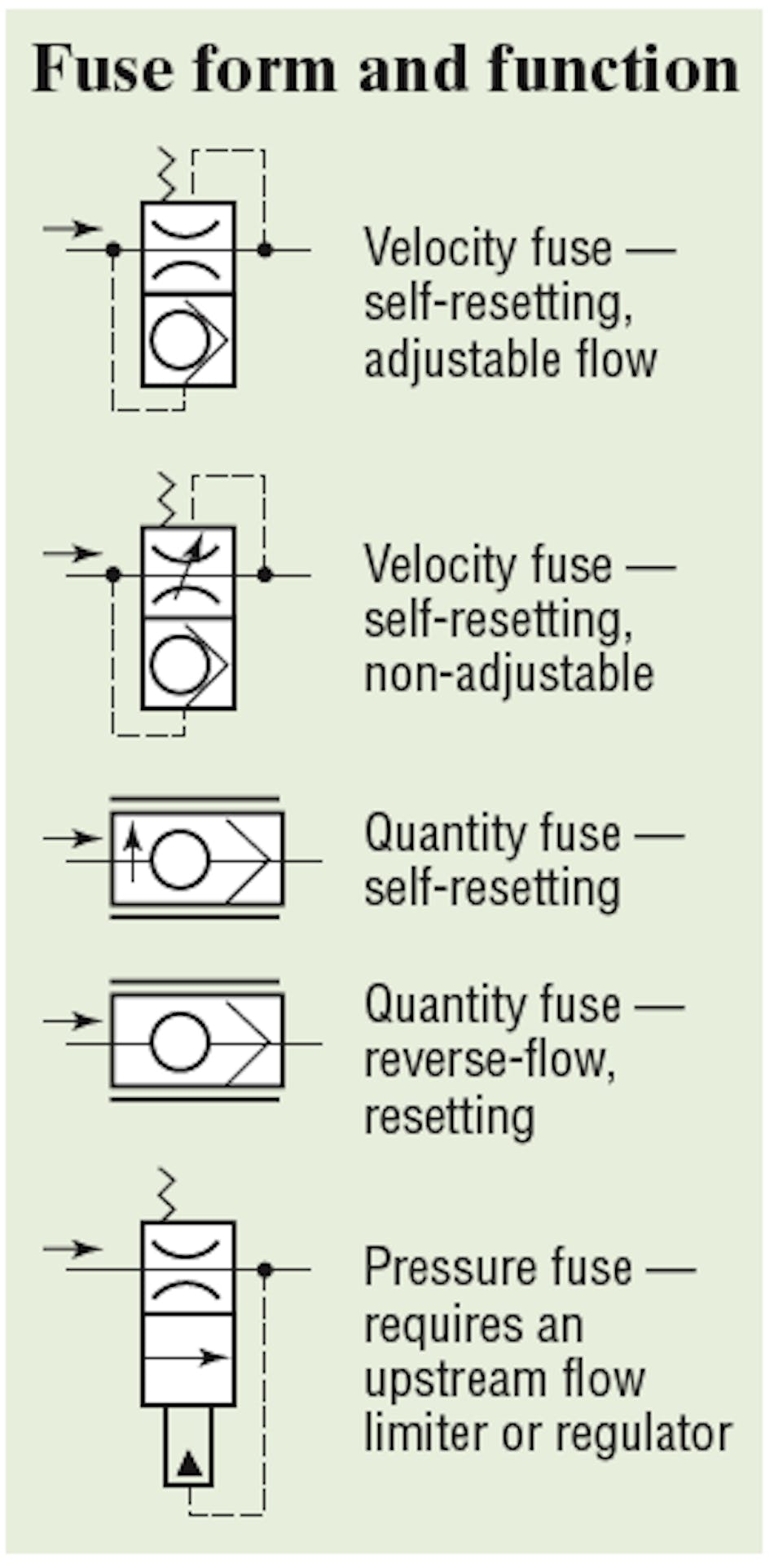 Hydraulic fuses add safety and control to circuits | Power & Motion
