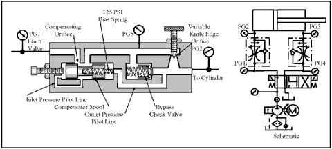 CHAPTER 13: Flow Controls and Flow Dividers | Power & Motion