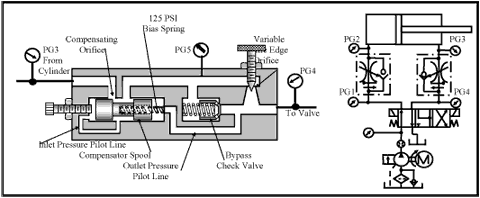 CHAPTER 13: Flow Controls and Flow Dividers | Power & Motion