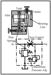 CHAPTER 13: Flow Controls and Flow Dividers | Power & Motion