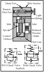 CHAPTER 14: Sequence Valves and Reducing Valves | Power & Motion Tech
