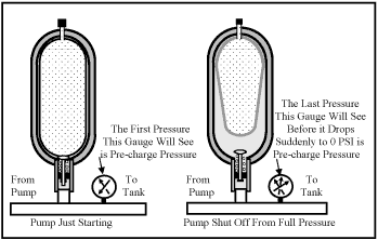 CHAPTER 16: Accumulators | Power & Motion