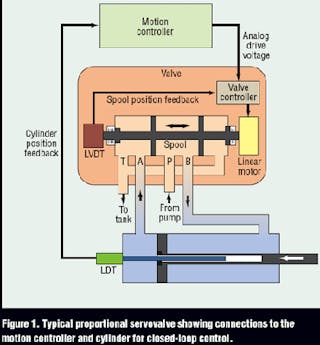 hydraulic control valve problems