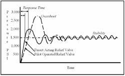 CHAPTER 9: Relief and Unloading Pressure Controls | Power & Motion Tech