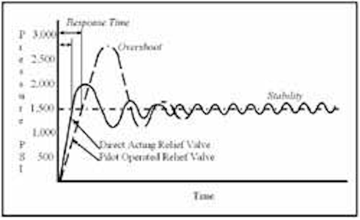 CHAPTER 9: Relief and Unloading Pressure Controls | Power & Motion