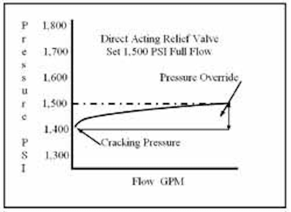 CHAPTER 9: Relief and Unloading Pressure Controls | Power & Motion