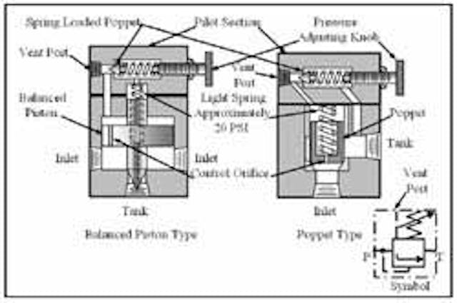 CHAPTER 9: Relief and Unloading Pressure Controls | Power & Motion
