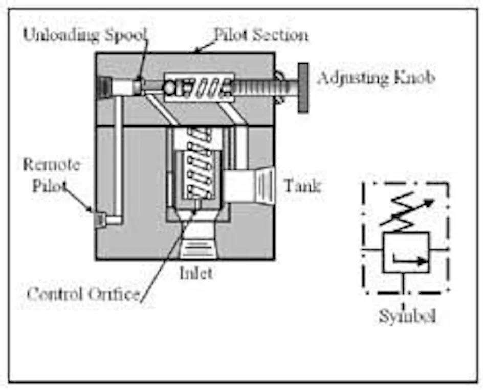 CHAPTER 9: Relief and Unloading Pressure Controls | Power & Motion