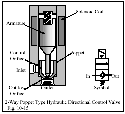 CHAPTER 10: Directional Control Valves, part 3 | Power & Motion