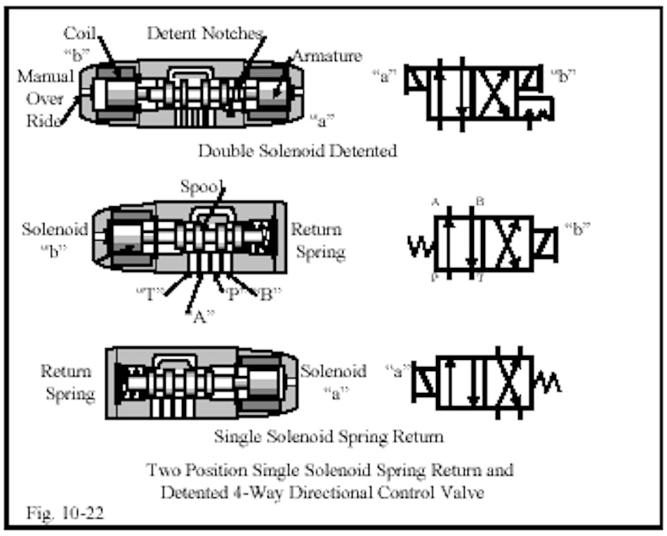 CHAPTER 10: Directional Control Valves, part 3 | Power & Motion