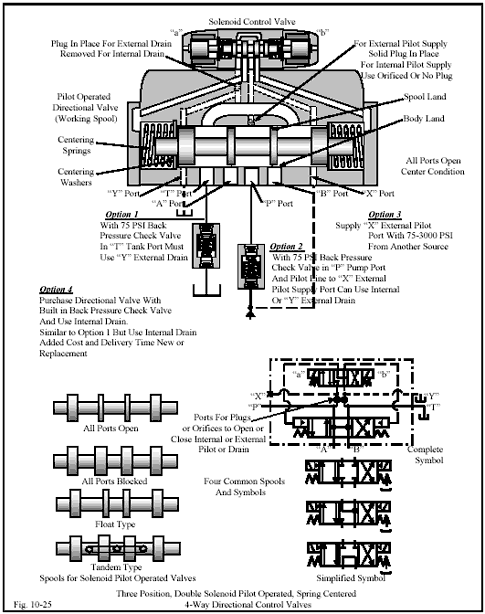 CHAPTER 10: Directional Control Valves, part 4 | Power & Motion