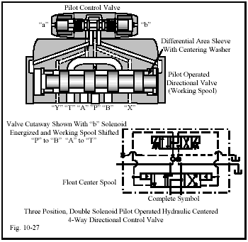 CHAPTER 10: Directional Control Valves, part 4 | Power & Motion