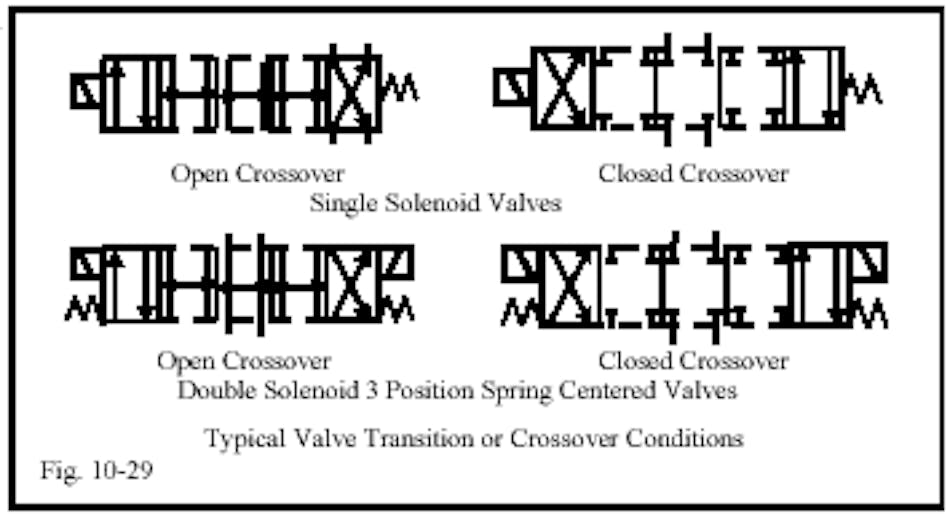 CHAPTER 10: Directional Control Valves, part 5 | Power & Motion