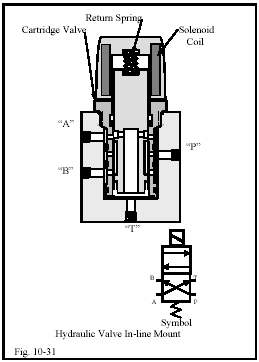 CHAPTER 10: Directional Control Valves, part 5 | Power & Motion