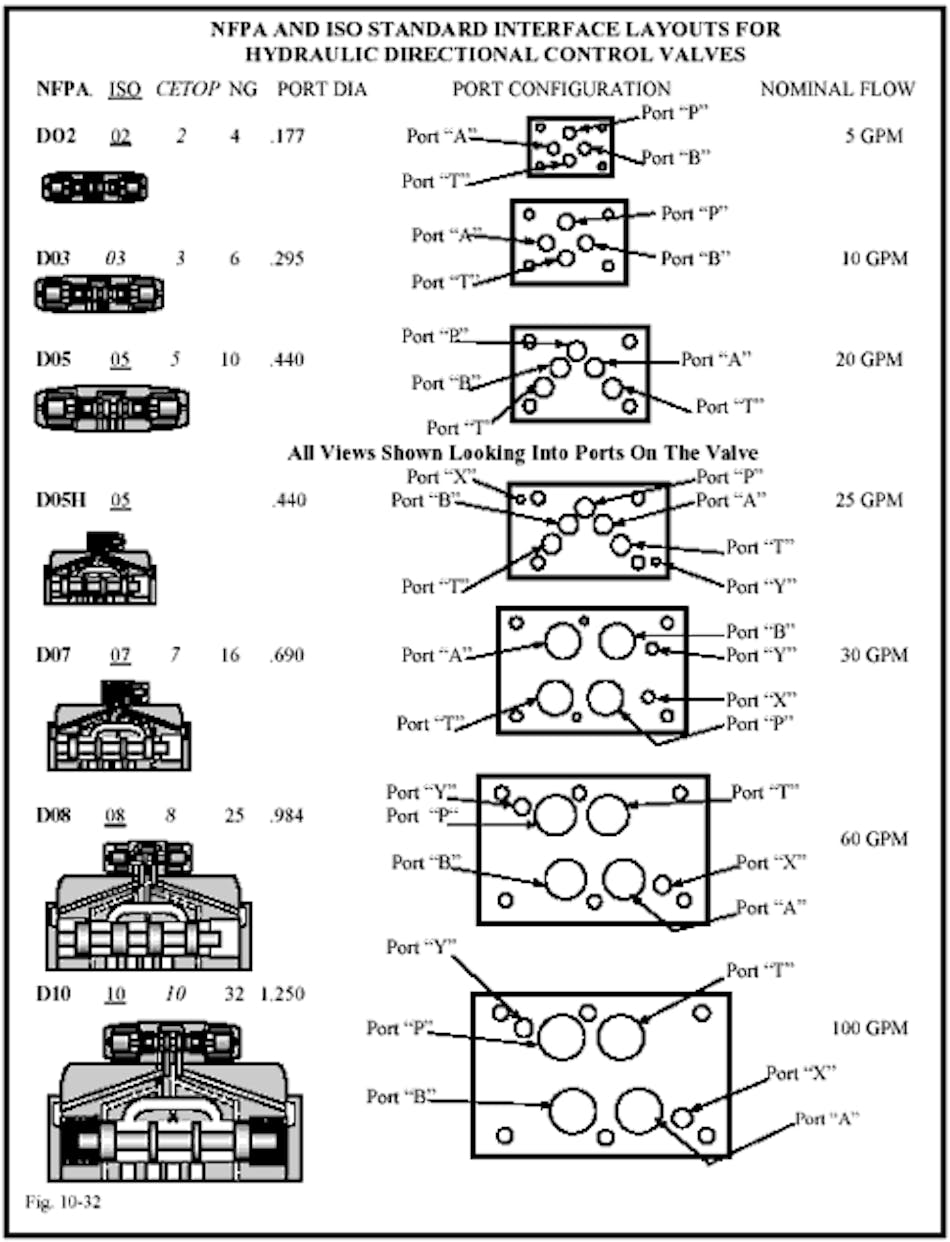 CHAPTER 10: Directional Control Valves, part 5 | Power & Motion