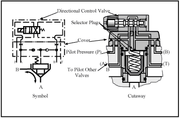 CHAPTER 11: Slip-in Cartridge Valves (Logic Valves) | Power & Motion Tech