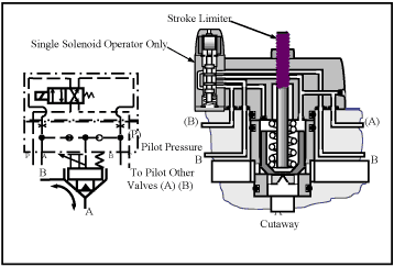 CHAPTER 11: Slip-in Cartridge Valves (Logic Valves) | Power & Motion Tech