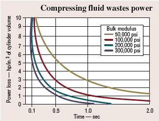 Bulk Modulus: What is it? When is it Important? | Power & Motion Tech