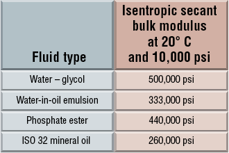 Bulk Modulus: What is it? When is it Important? | Power & Motion Tech